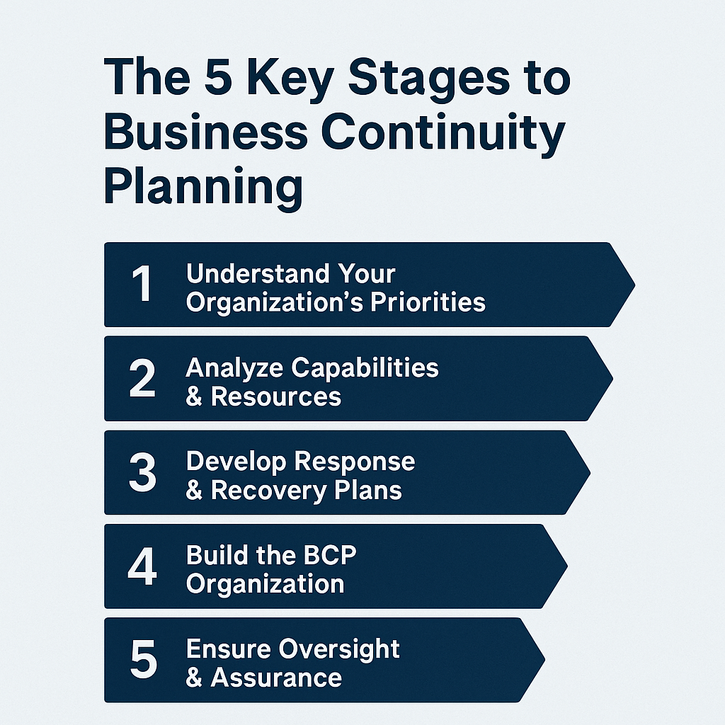 The 5 Key Stages to Business Continuity Planning